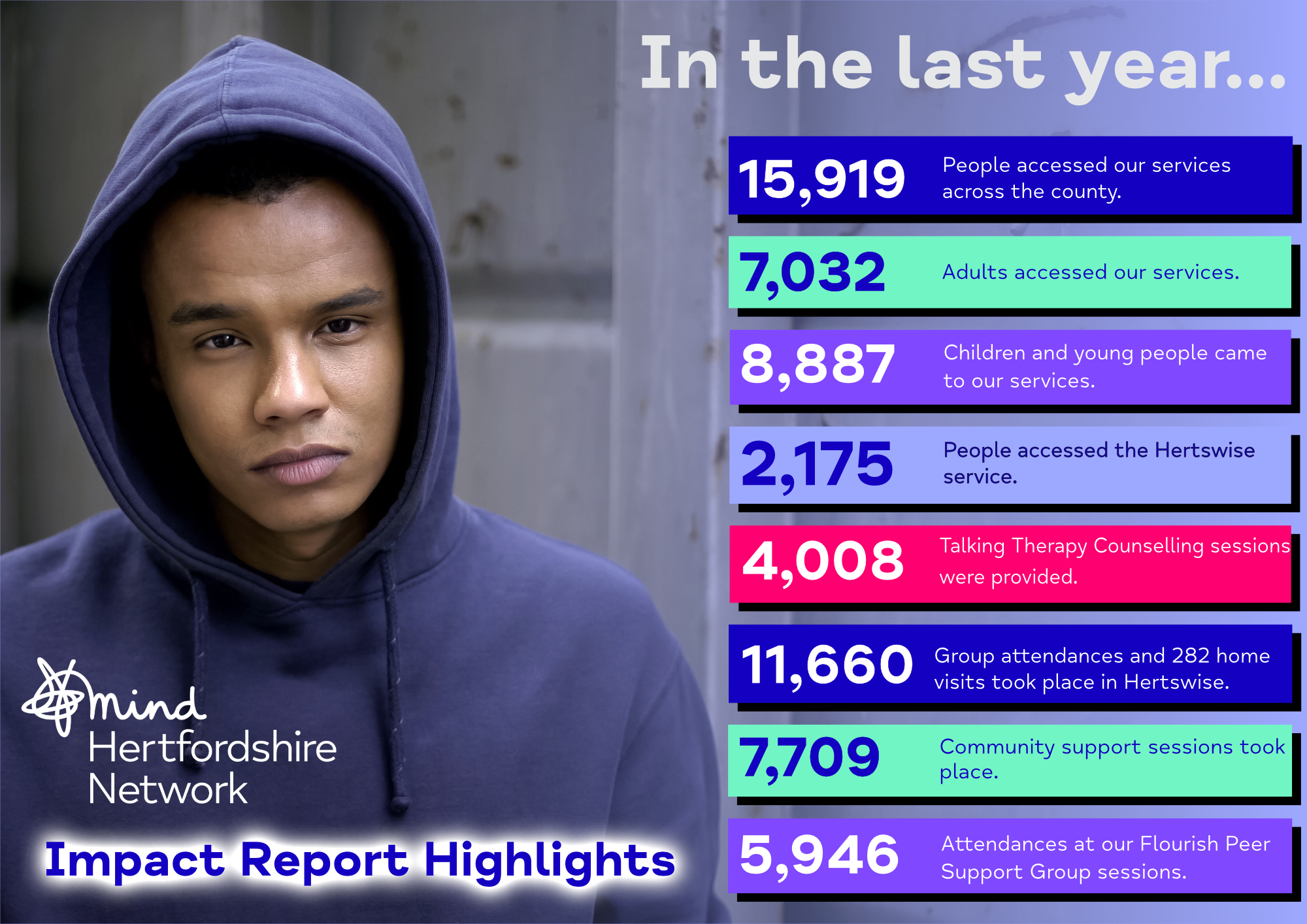 Our impact | Hertfordshire Mind Network